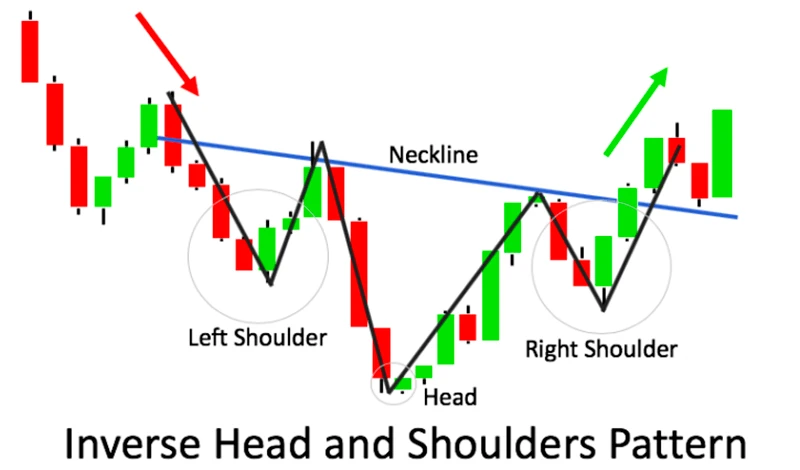 Inverse Head and Shoulders Explained: Components, Strategy & Tips